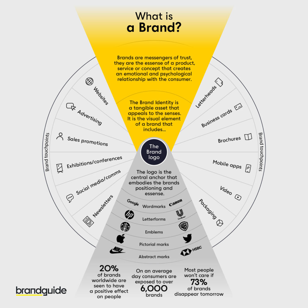 What is a Brand? Unpacking Its Role and Importance in Marketing Success ...